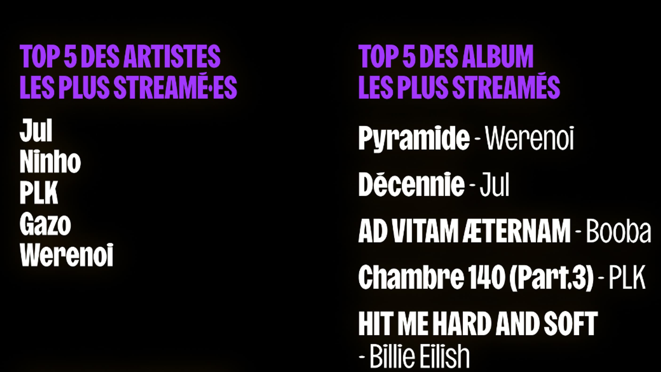 Quels sont les artistes et chansons les plus écoutés de l'année sur ...